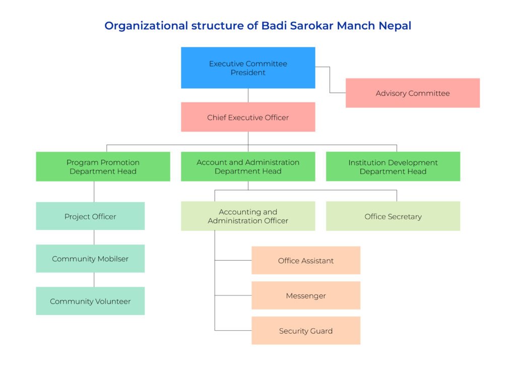 Organizational Structure